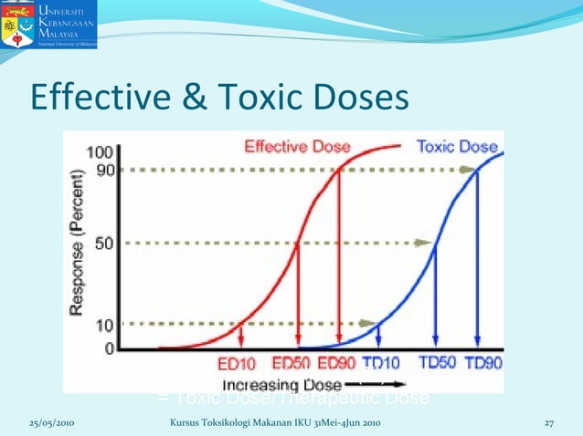 Dose response relationship