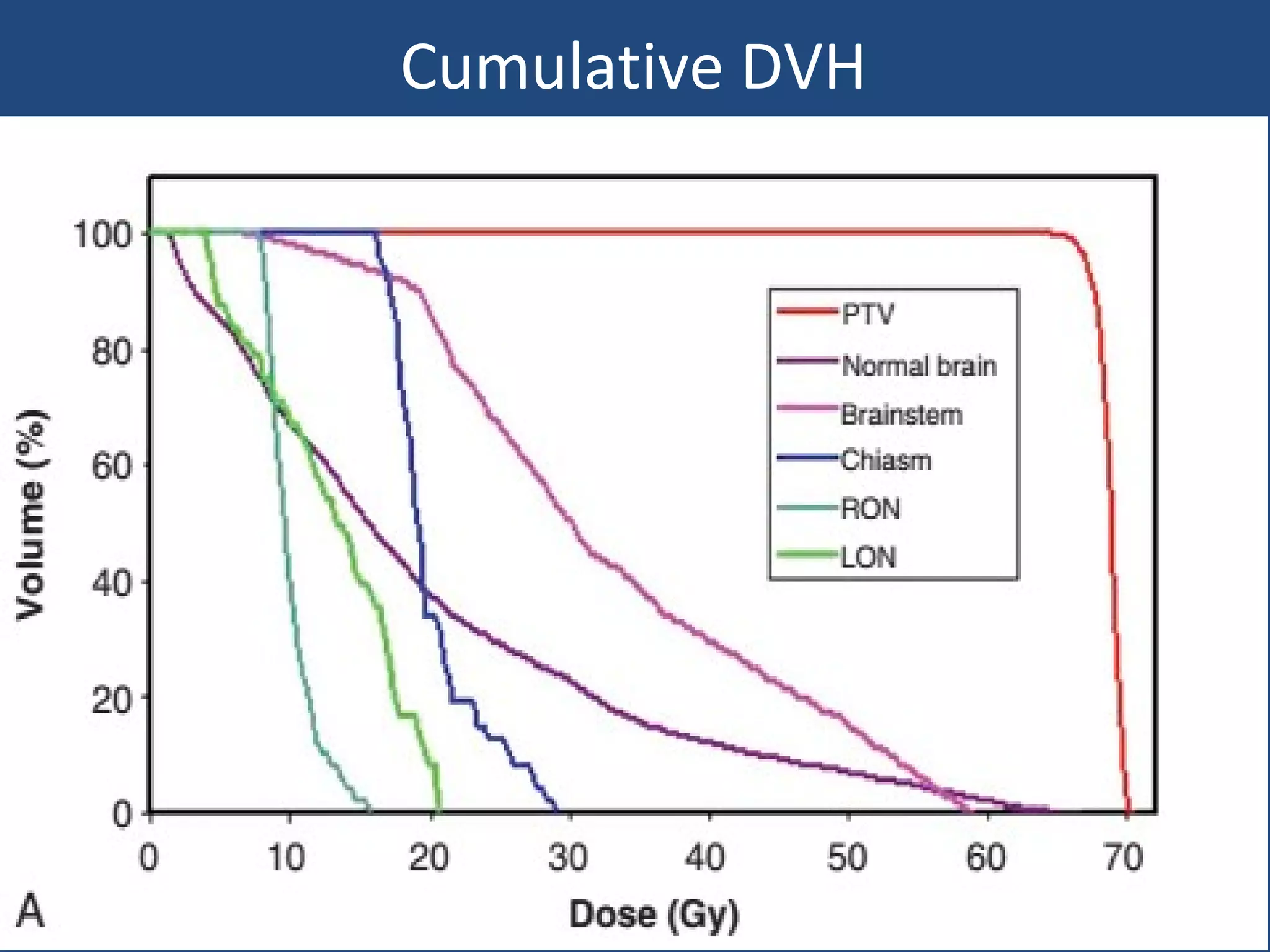Dose volume histogram | PPT