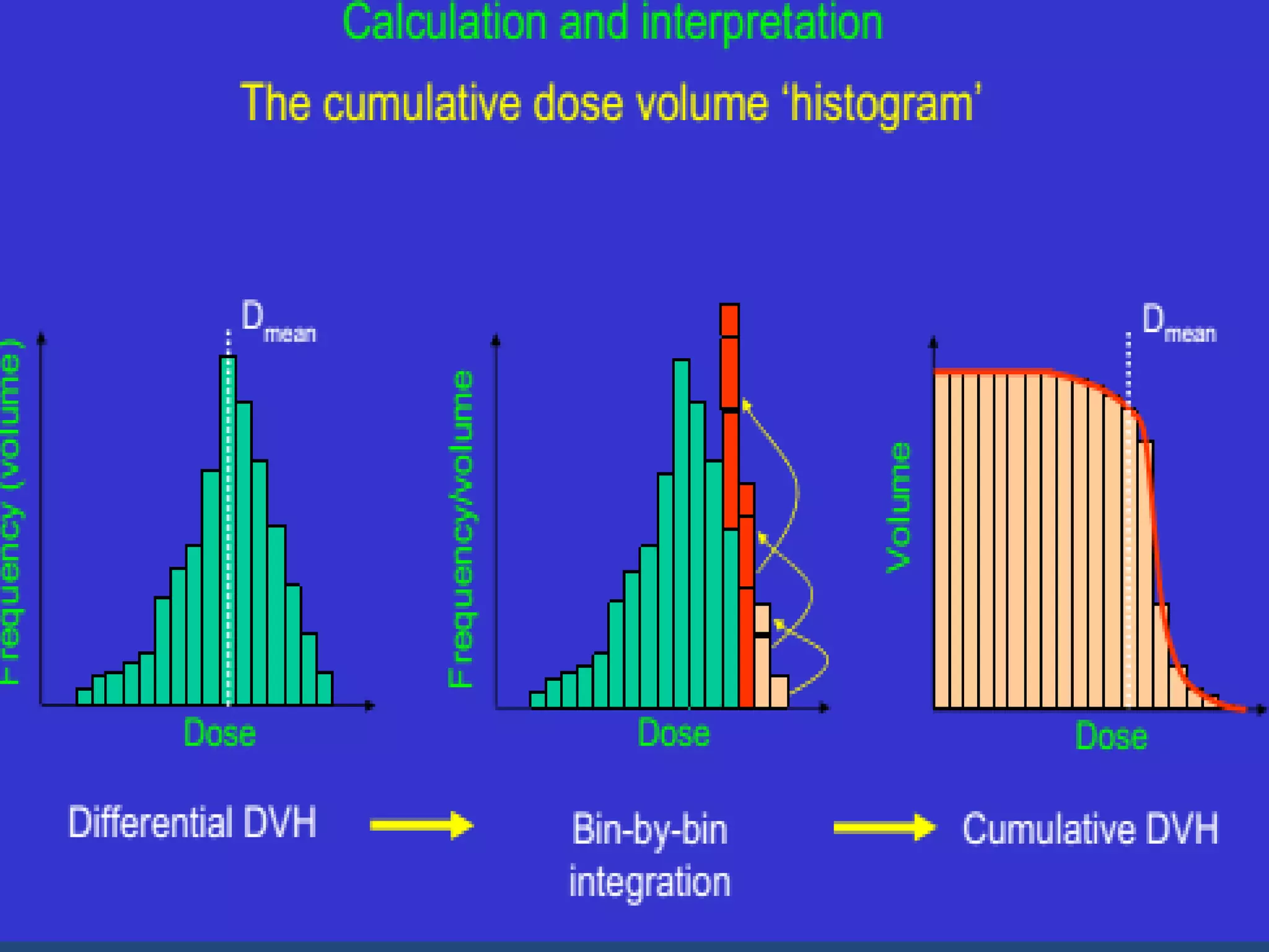 Dose volume histogram | PPT