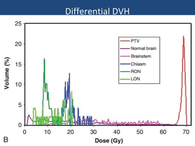 Dose volume histogram | PPT | 3-D Graphics | Computer Software and Applications