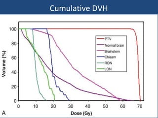 Dose volume histogram | PPT