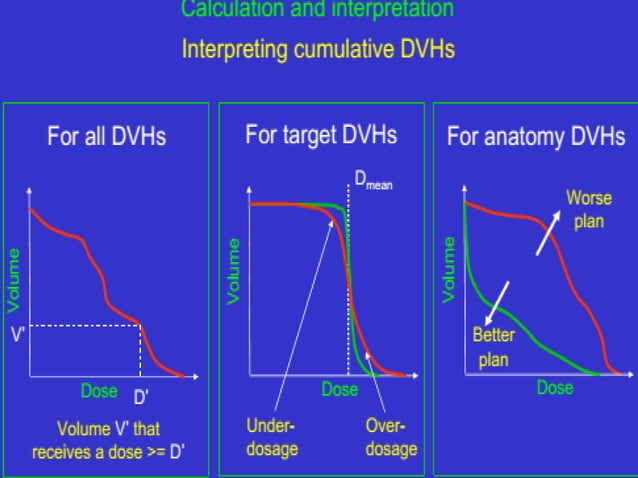 Dose volume histogram | PPT | 3-D Graphics | Computer Software and Applications