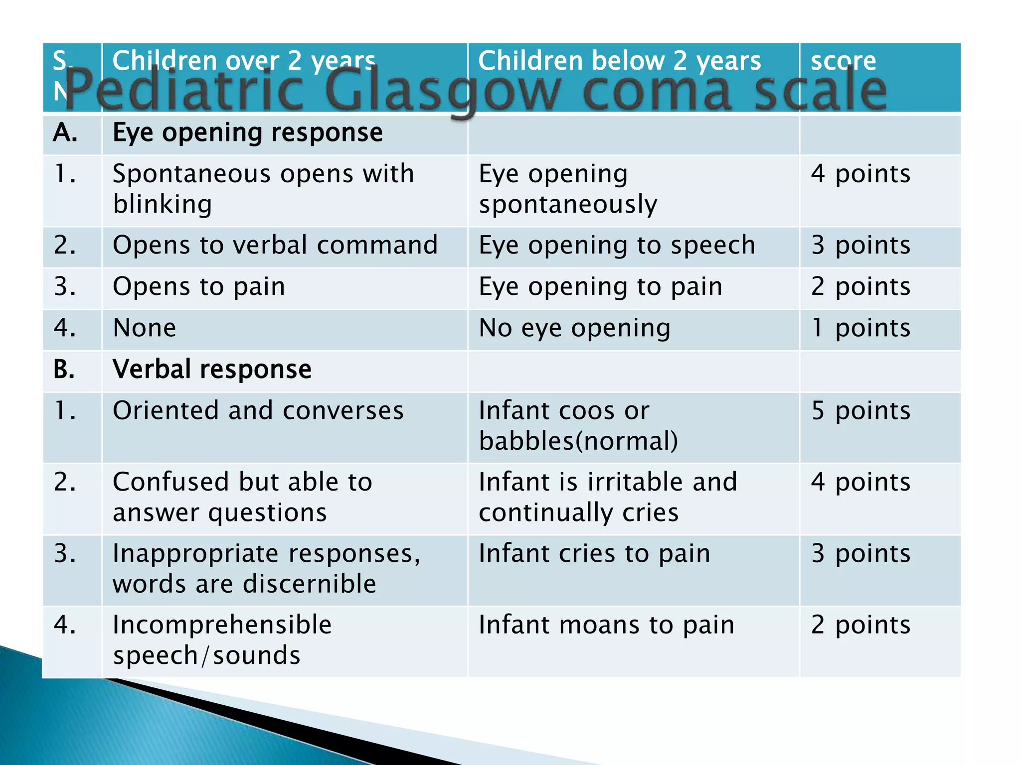 Pediatric Dose calculation and Pediatric Glasgow coma Scale | PPTX