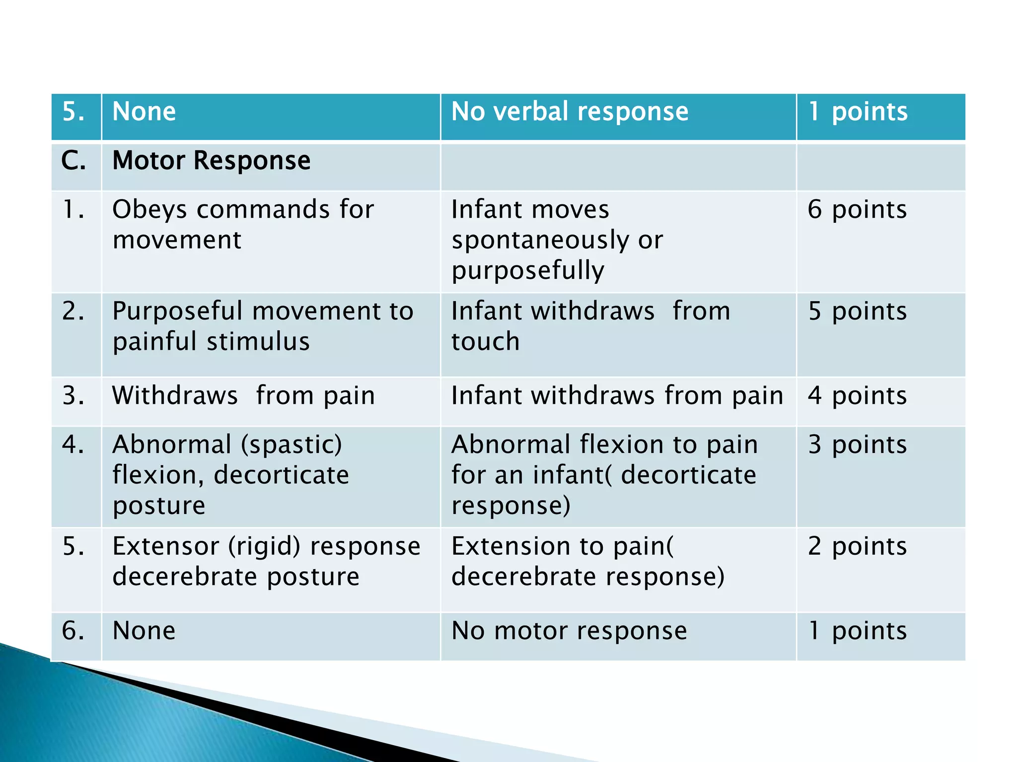 Pediatric Dose calculation and Pediatric Glasgow coma Scale | PPTX