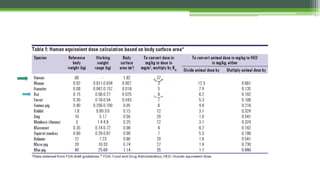 Dose conversion from animal to human | PPTX
