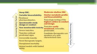 Dose conversion from animal to human | PPTX