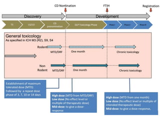 Dose determination in preclinical and clinical studies | PPTX
