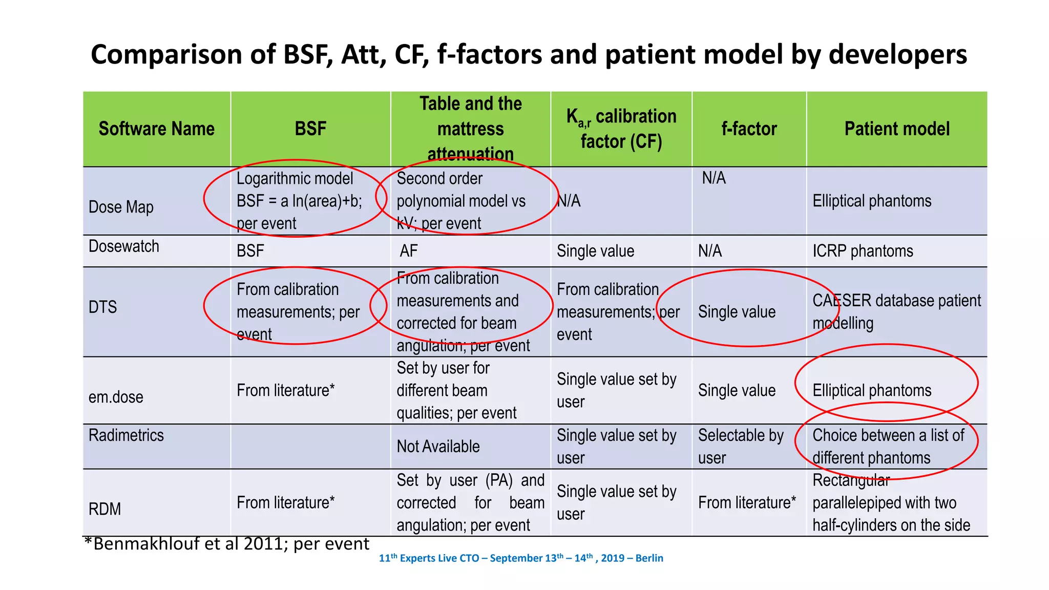 Radiation management in CTO PCI | PPTX