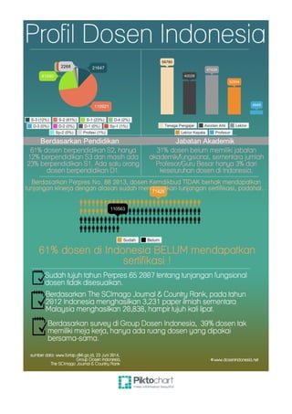 Profil Dosen Indonesia | PDF