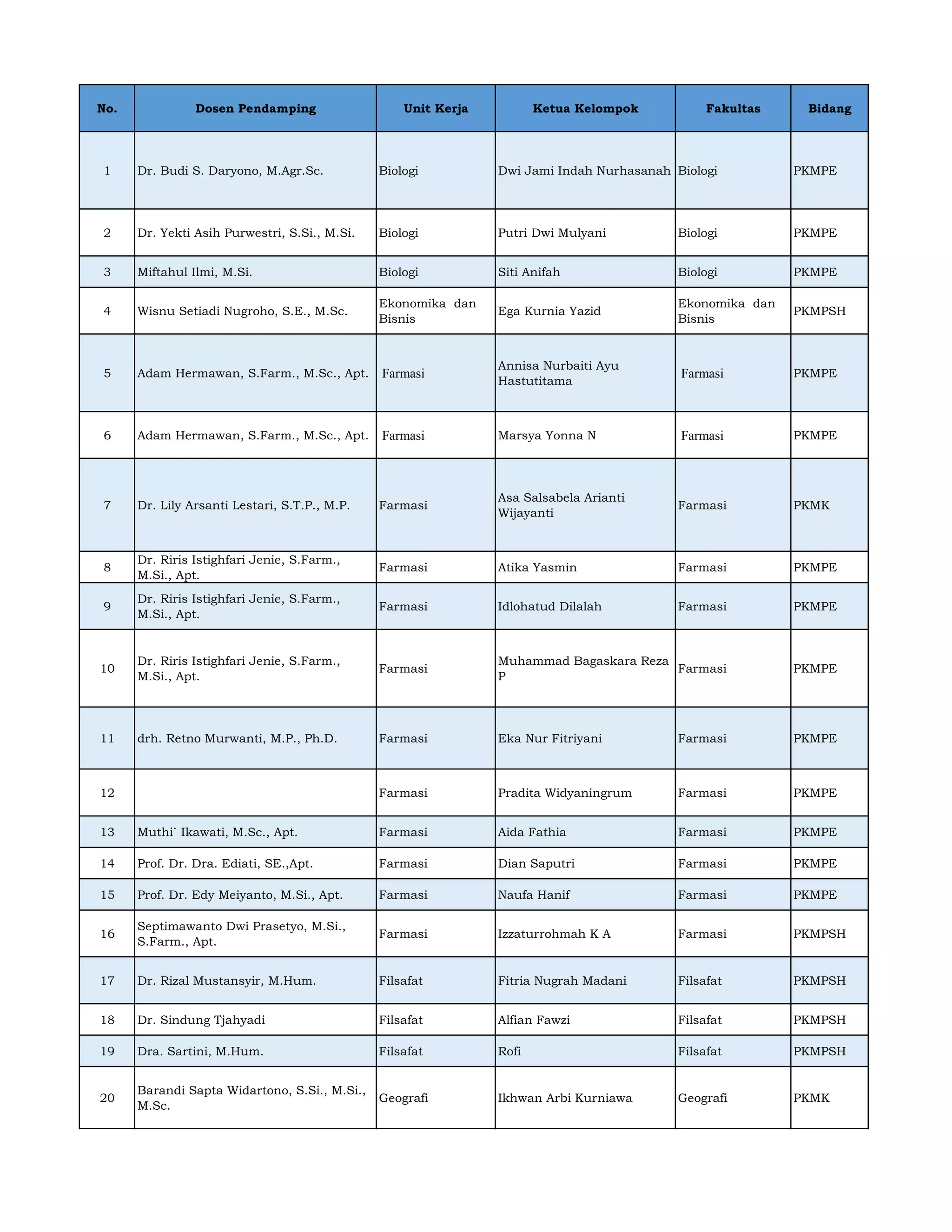 Dosen pendamping pkm 2017 | PDF