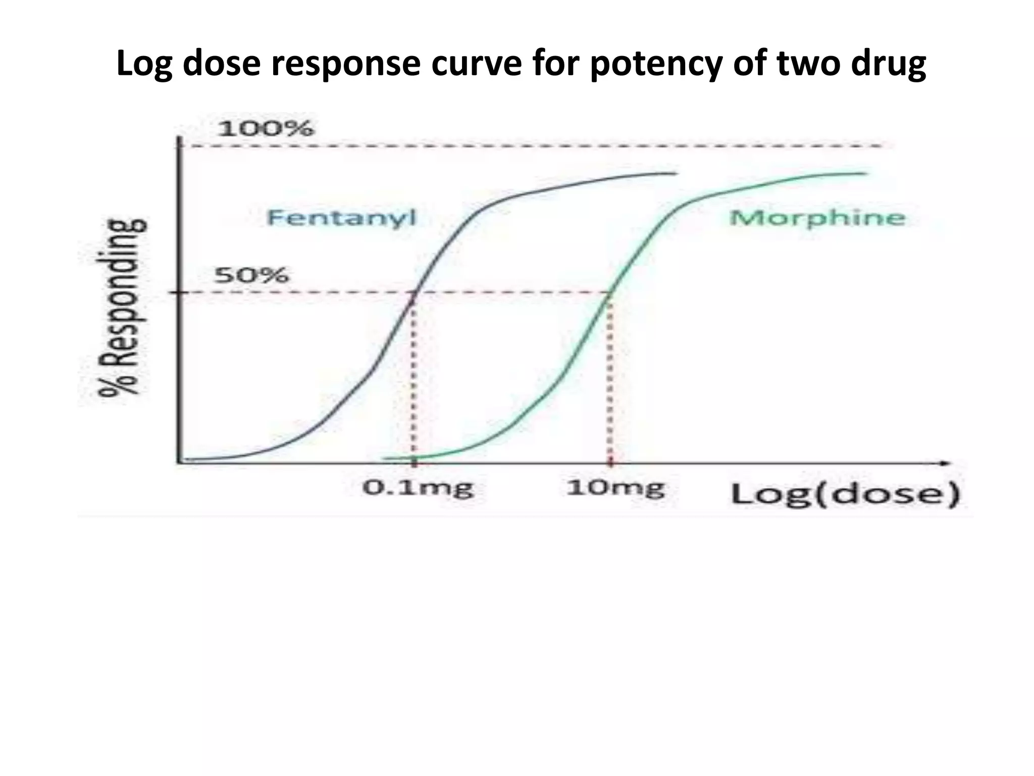 Dose Response Curve | PPTX