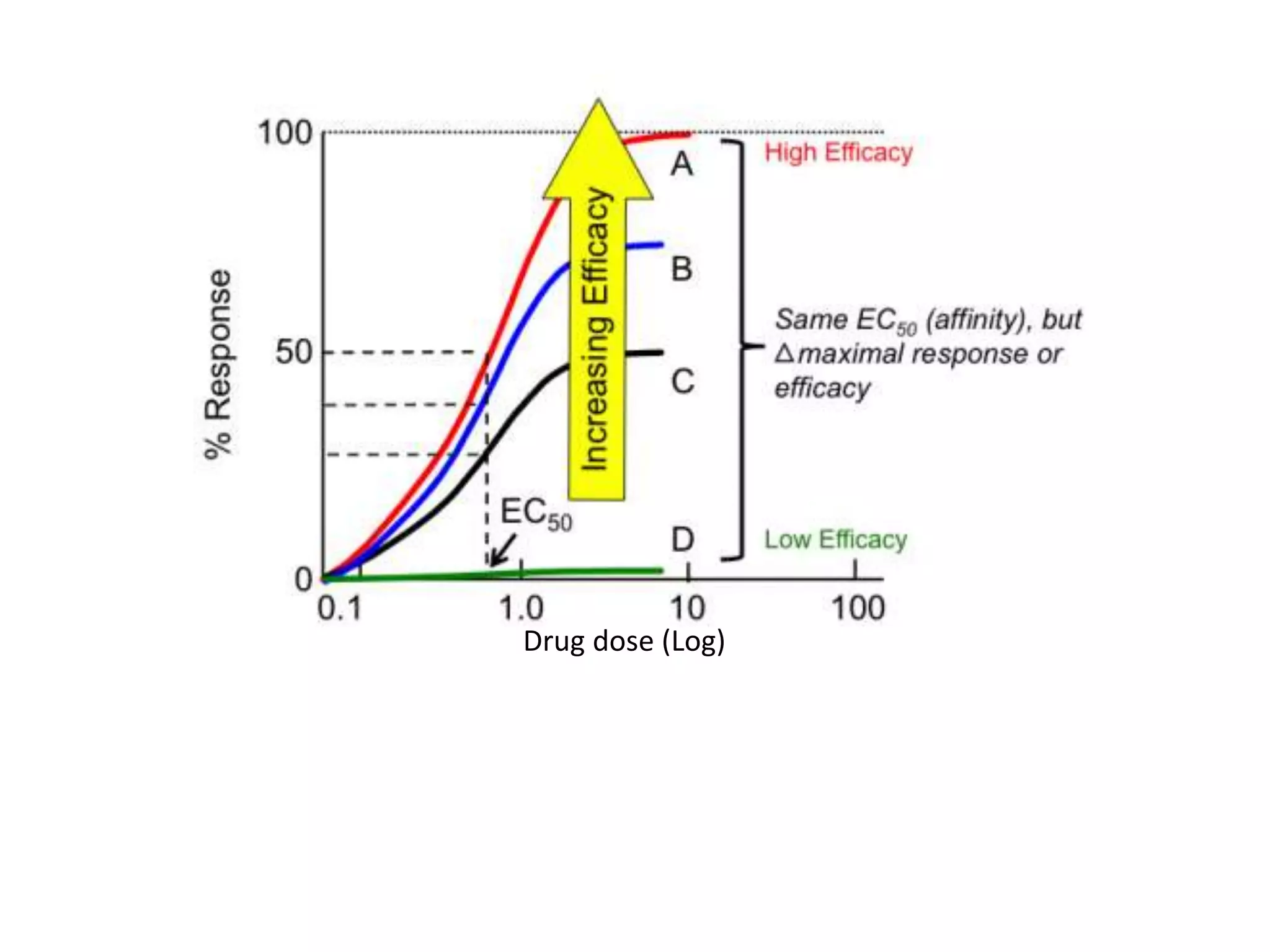 Dose Response Curve | PPTX | Endocrine and Metabolic Diseases | Diseases and Conditions