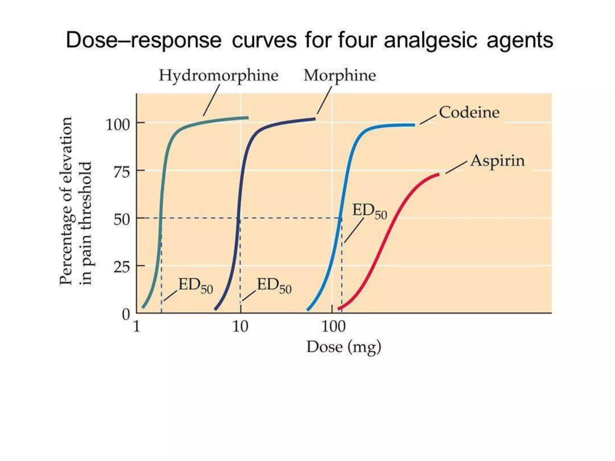 Dose Response Curve | PPTX