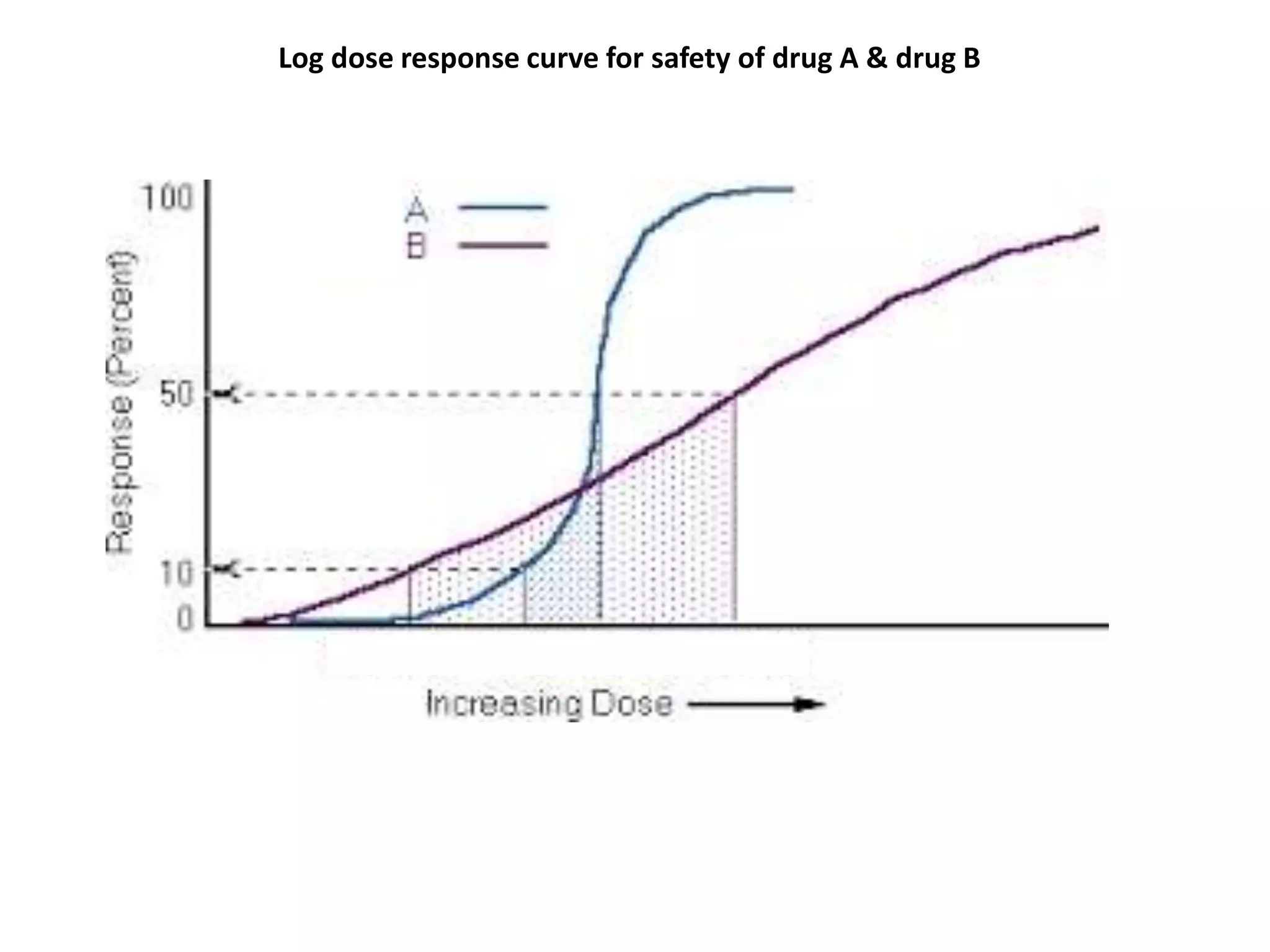 Dose Response Curve | PPTX | Endocrine and Metabolic Diseases | Diseases and Conditions