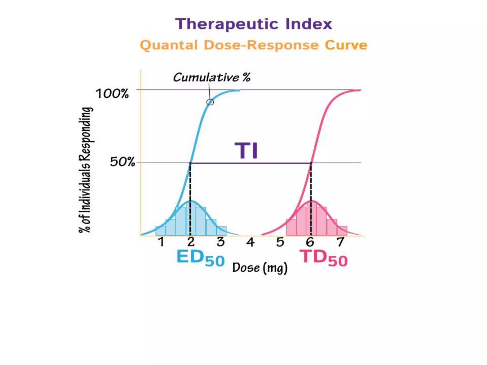 Dose Response Curve | PPTX | Endocrine and Metabolic Diseases | Diseases and Conditions