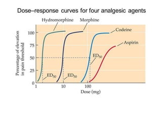 Dose Response Curve | PPTX