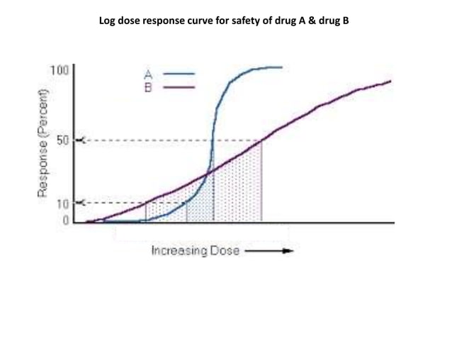Dose Response Curve | PPTX | Endocrine and Metabolic Diseases ...