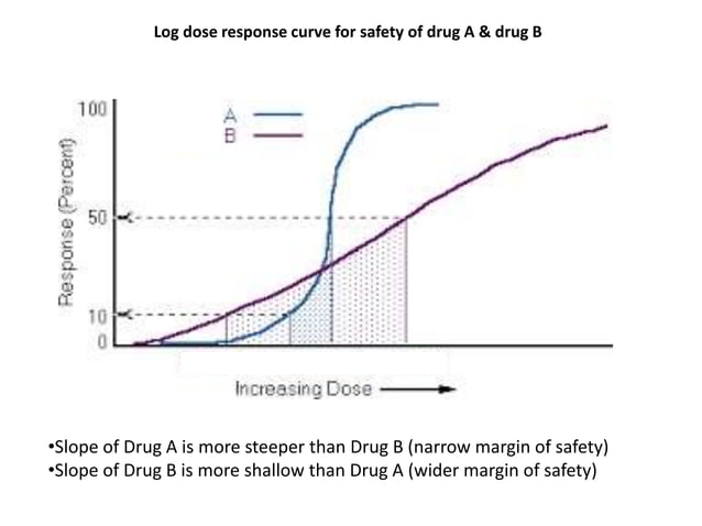 Dose Response Curve | PPTX | Endocrine and Metabolic Diseases ...