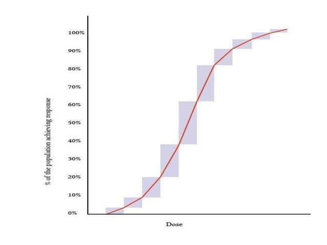 Dose Response Curve | PPTX | Endocrine and Metabolic Diseases ...