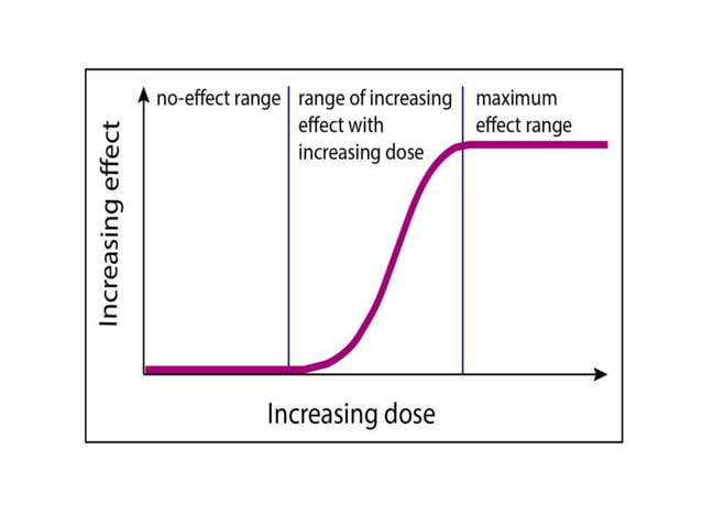 Dose Response Curve | PPTX | Endocrine and Metabolic Diseases ...