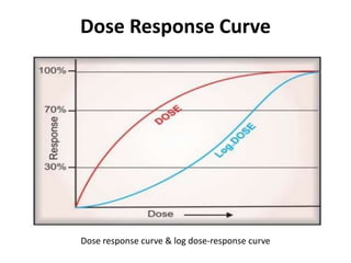 Dose Response Curve | PPTX