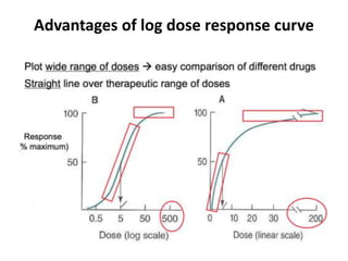 Dose Response Curve | PPTX