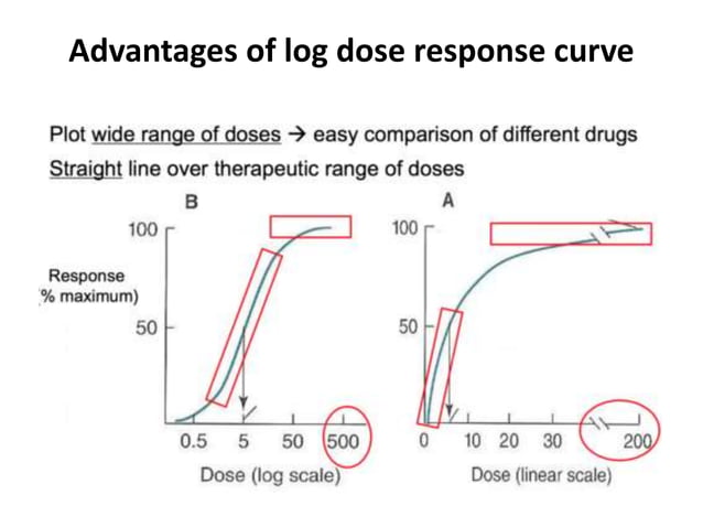 Dose Response Curve | PPTX | Endocrine and Metabolic Diseases ...