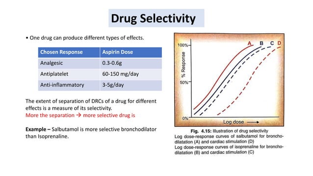 Drug Dose Response Relationship Pharmacology.pptx