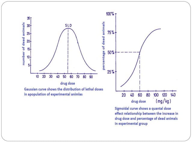 Dose response relationship.ppt pharmacology | PPT