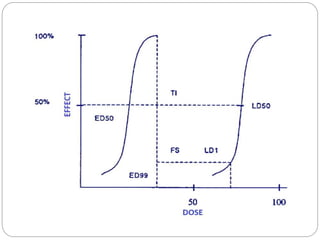 Dose response relationship.ppt pharmacology | PPT
