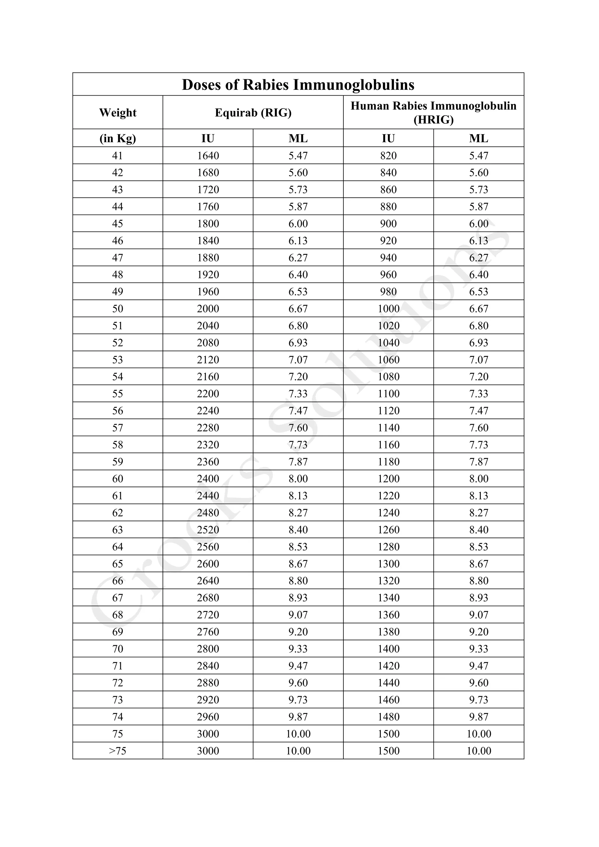 Weight wise chart of doses of Rabies Immunoglobulin | PDF