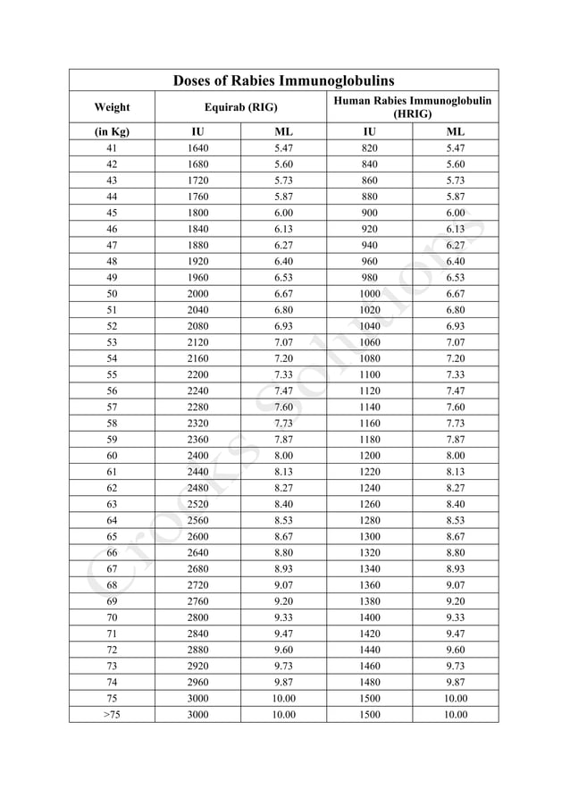 Weight wise chart of doses of Rabies Immunoglobulin | PDF | Infectious ...