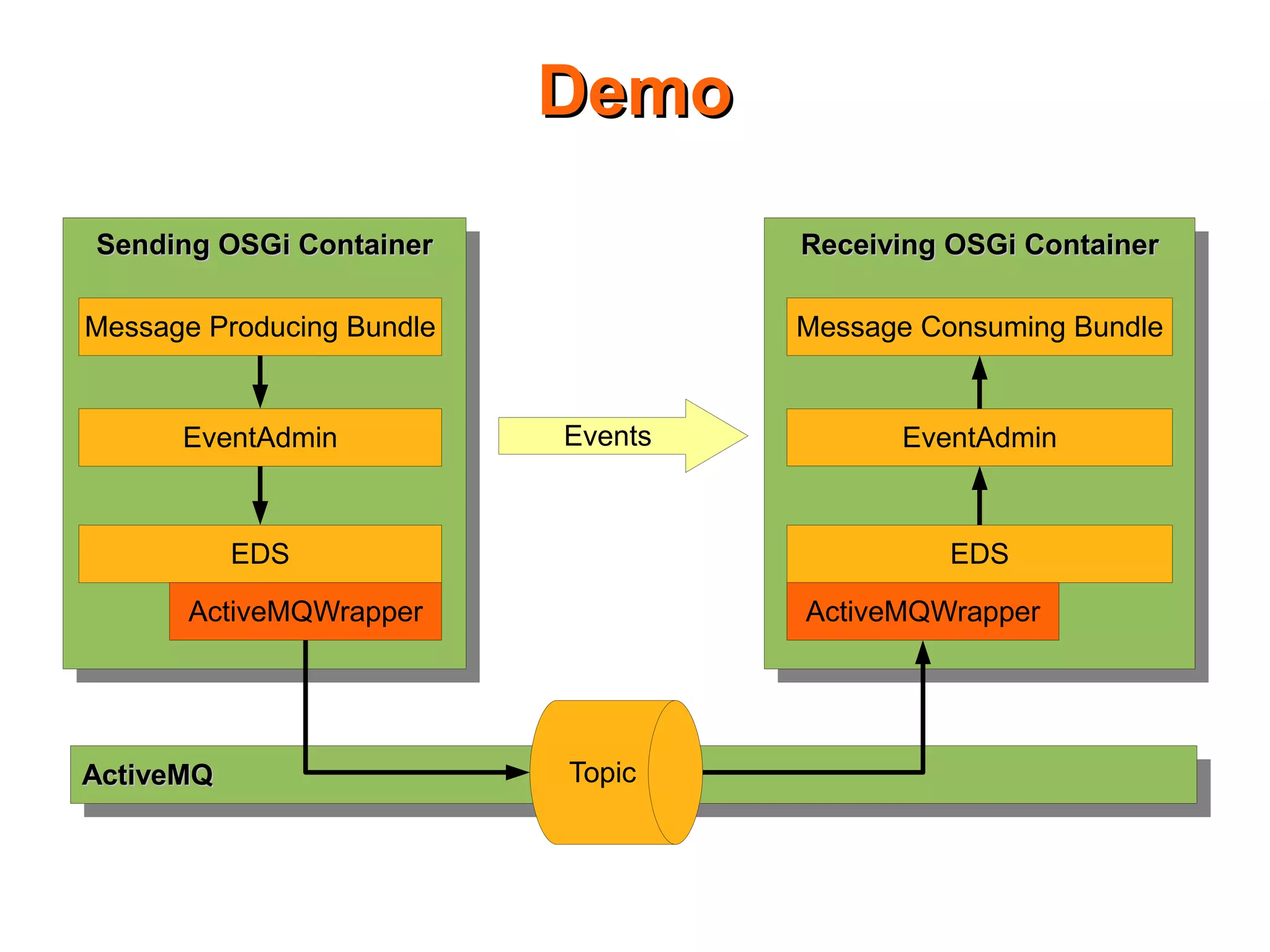Distributed Services - OSGi 4.2 and possible future enhancements | PDF