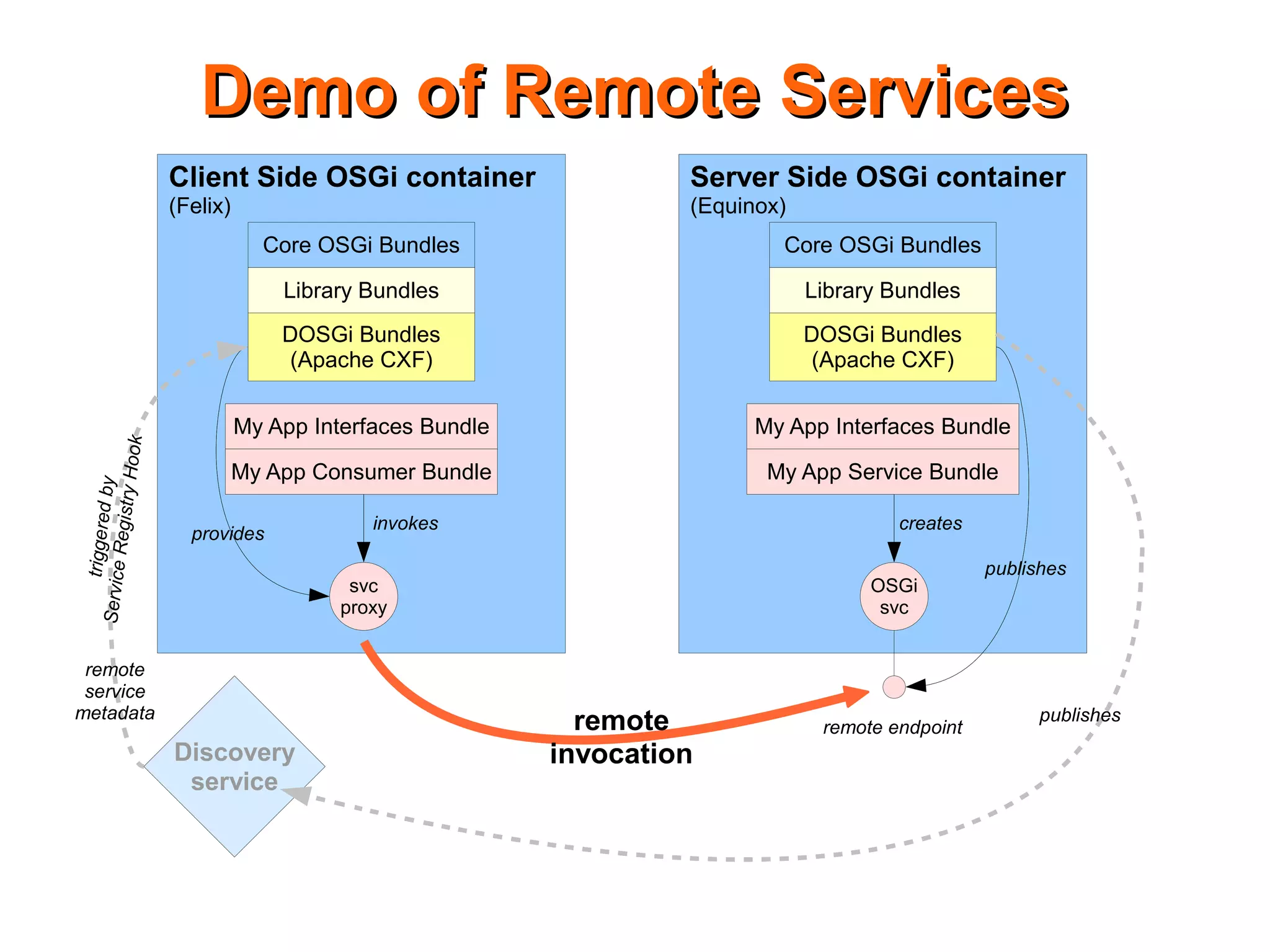 Distributed Services - OSGi 4.2 and possible future enhancements | PDF