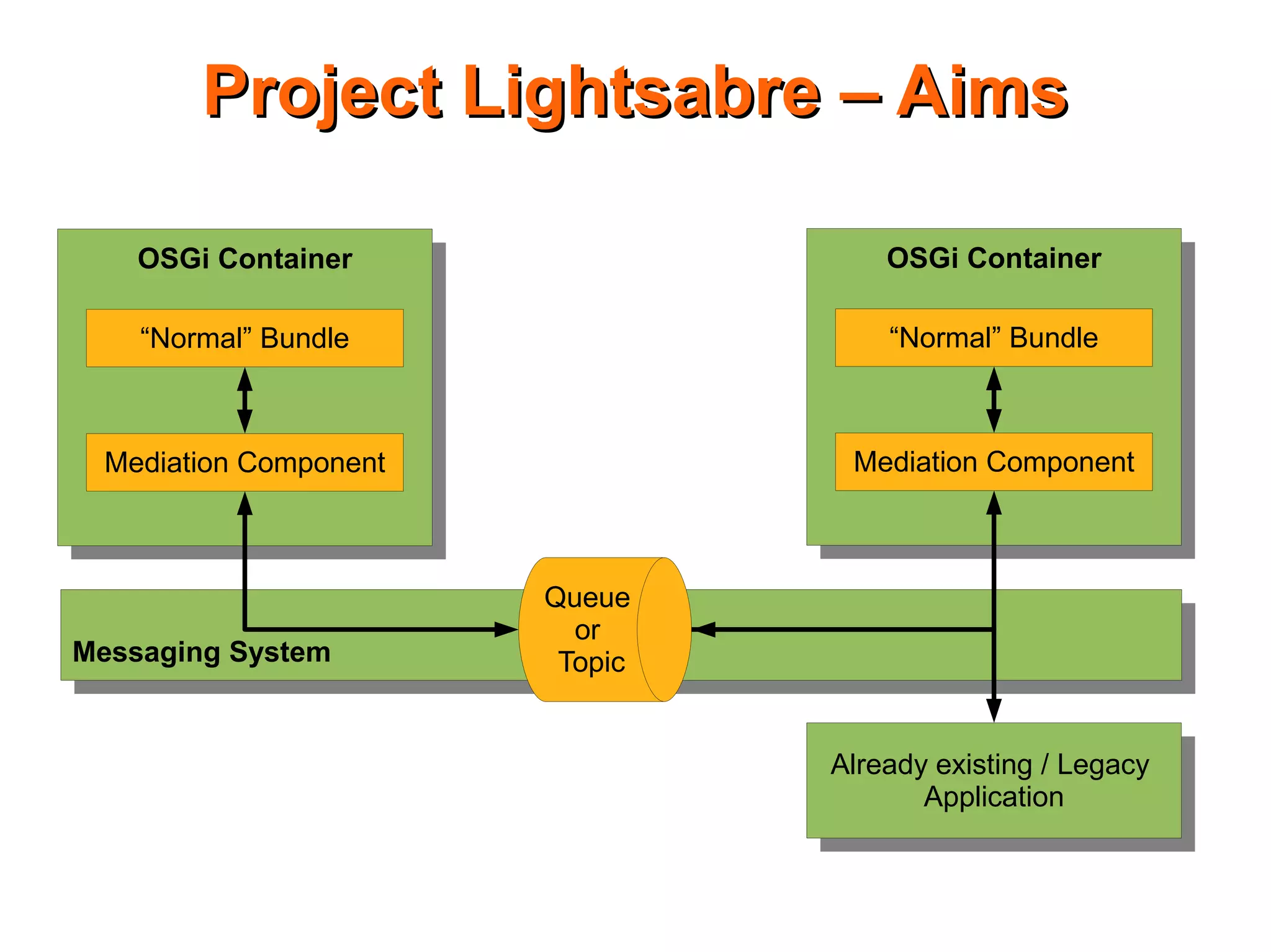 Distributed Services - OSGi 4.2 and possible future enhancements | PDF
