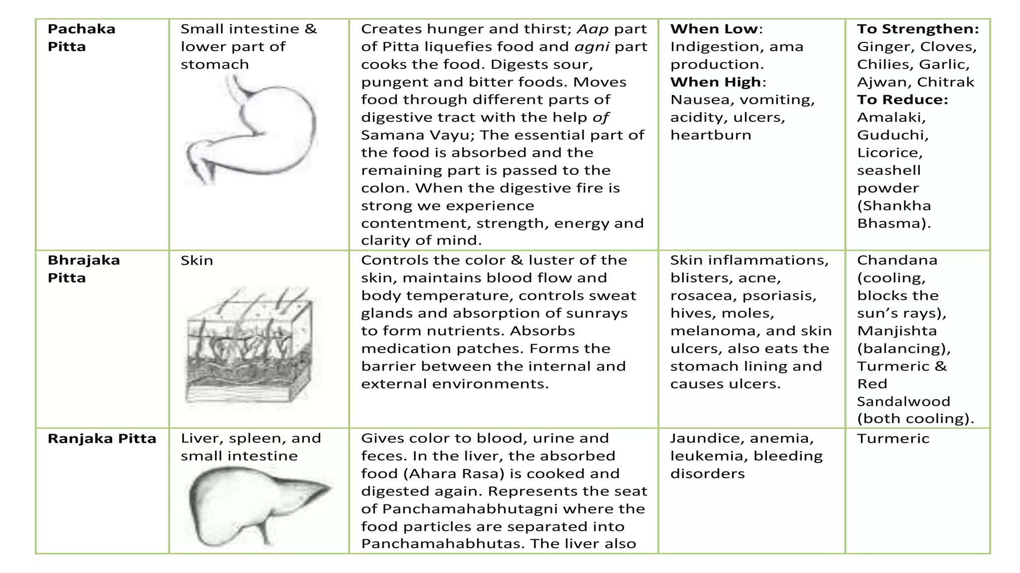 Dosha dhatu mala | PPTX