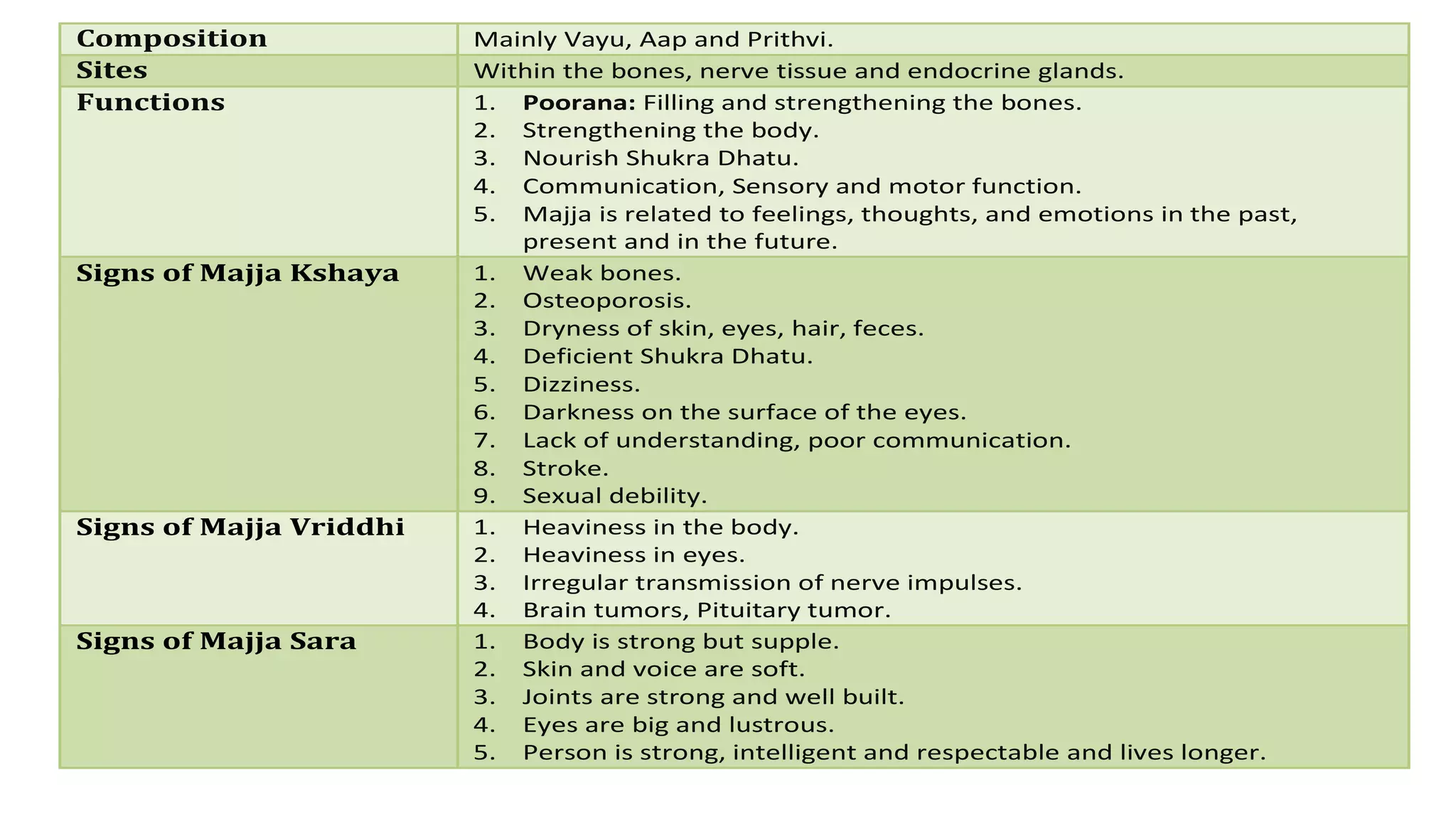 Dosha dhatu mala | PPTX