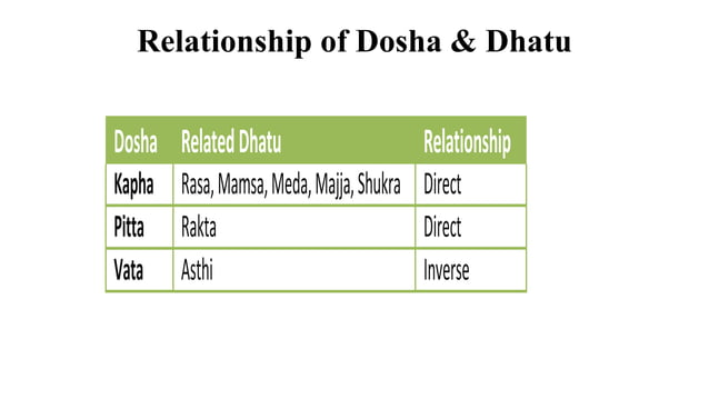 Dosha dhatu mala | PPTX