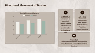 DOSHA GATI as per ayurveda(Movement and spread of dosha in body).pptx