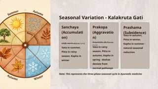 DOSHA GATI as per ayurveda(Movement and spread of dosha in body).pptx