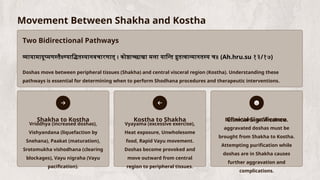 DOSHA GATI as per ayurveda(Movement and spread of dosha in body).pptx
