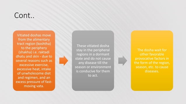Doshagati from Shakha to Kostha .pptx | Hinduism | Religion & Spirituality