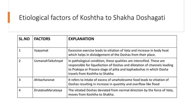 Doshagati from Shakha to Kostha .pptx | Hinduism | Religion & Spirituality