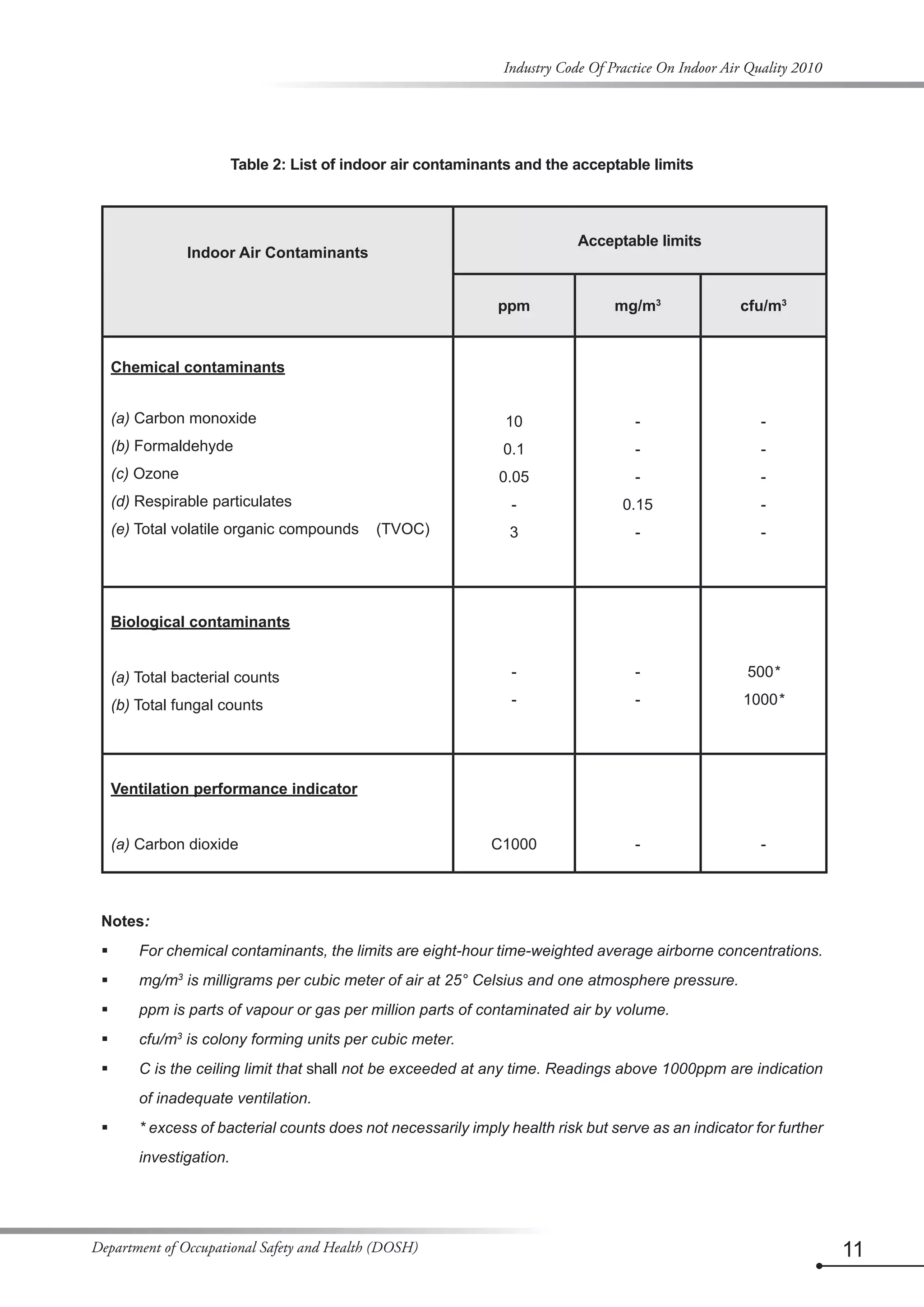 Industry Code of Practice ob Indoor Air Quality 2010 (DOSH MALAYSIA) | PDF