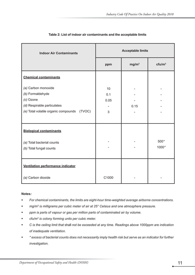 Industry Code of Practice ob Indoor Air Quality 2010 (DOSH MALAYSIA) | PDF