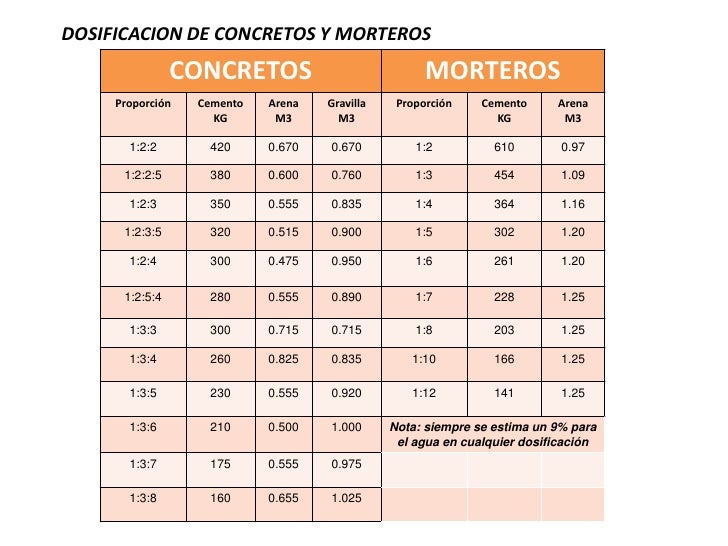 TABLA DE DOSIFICACION DE CONCRETO Y MORTERO Por JORGE SOTO TABLA DE DOSIFICACION DE CONCRETO Y MORTERO Por JORGE SOTO