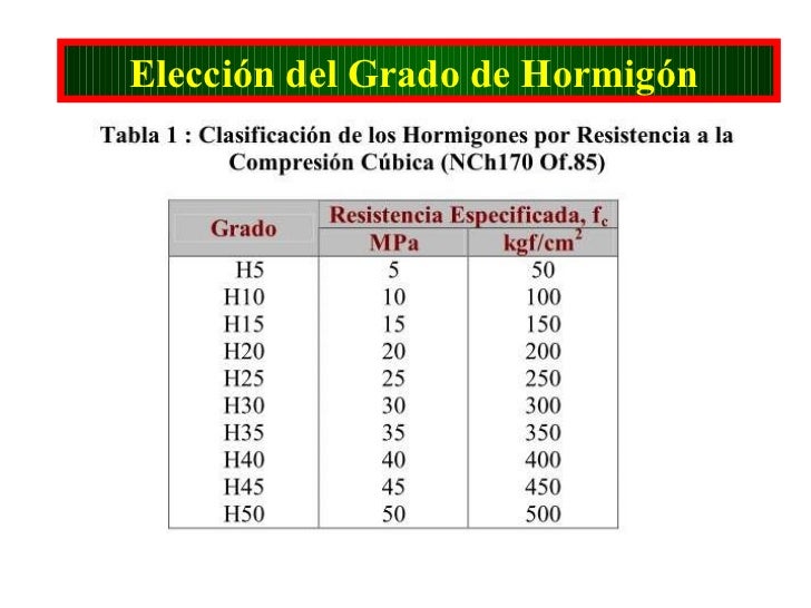 Dosificacion de hormigones