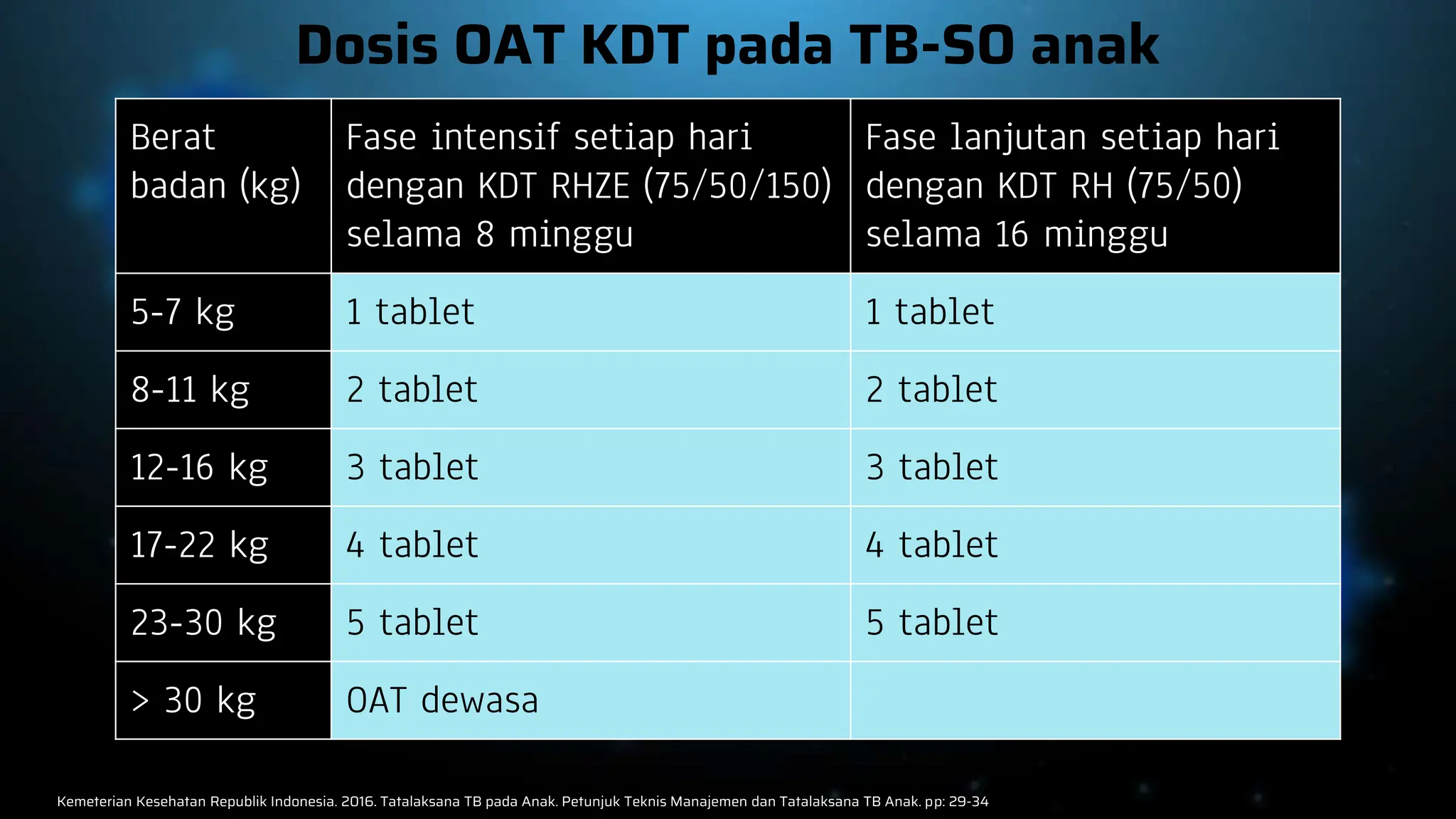 Dosis Obat Anti Tuberkulosis berdasarkan Berat badan | PPTX