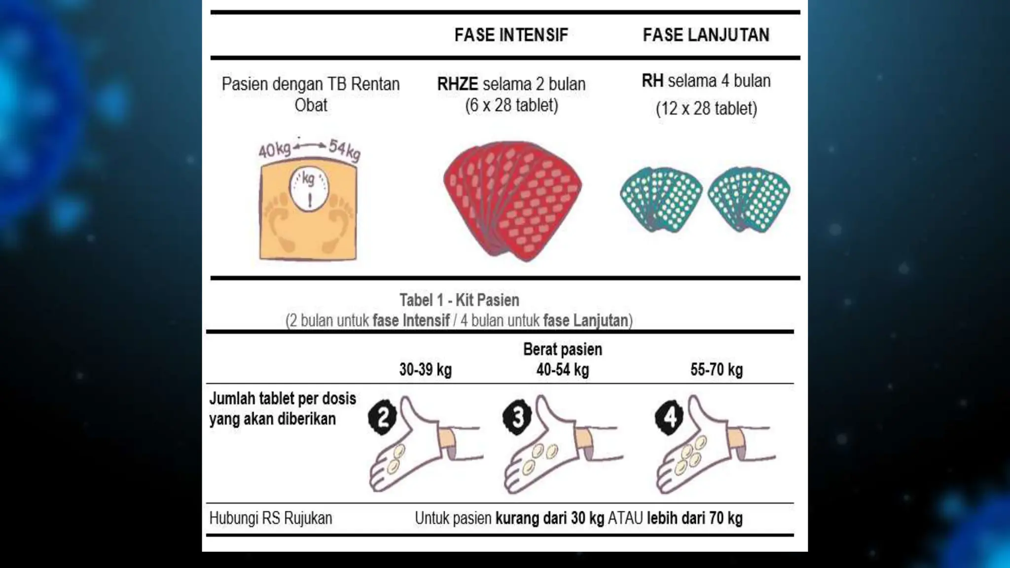 Dosis Obat Anti Tuberkulosis berdasarkan Berat badan | PPTX