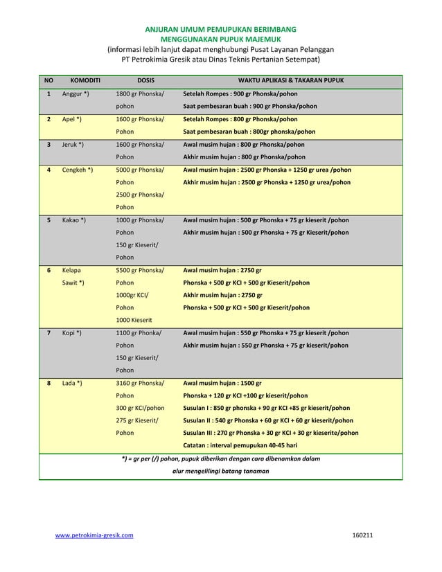 Dosis pupuk majemuk | PDF